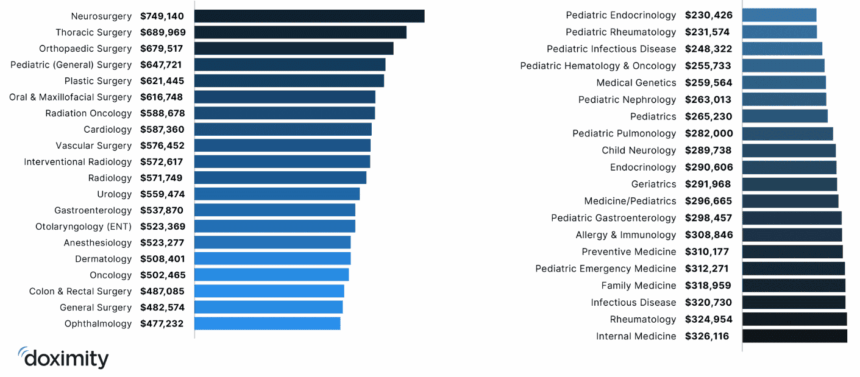 Radiologist Pay Jumps Nearly 8% in New Survey - The Imaging Wire